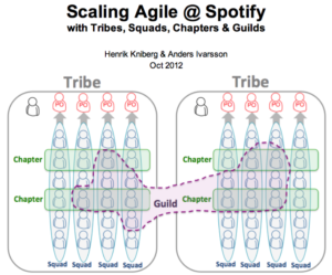 Scaling Agile @ Spotify with Tribes, Squads, Chapters & Guilds - Crisp ...