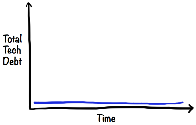 Good and Bad Technical Debt (and how TDD helps) - Crisp's Blog