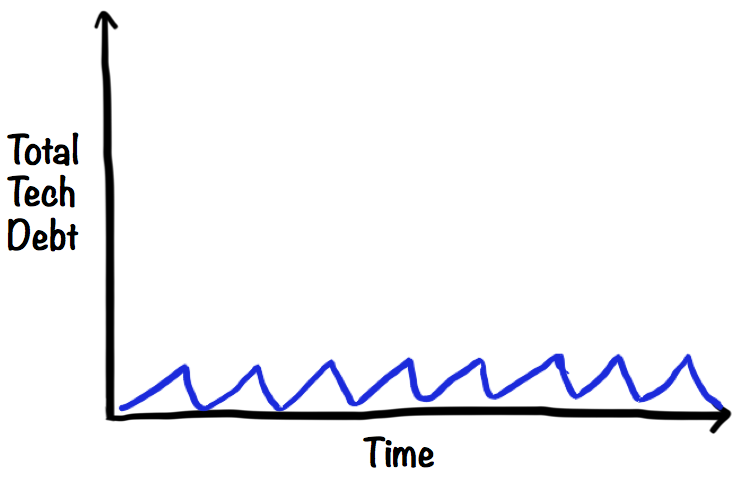 Good and Bad Technical Debt (and how TDD helps) - Crisp's Blog