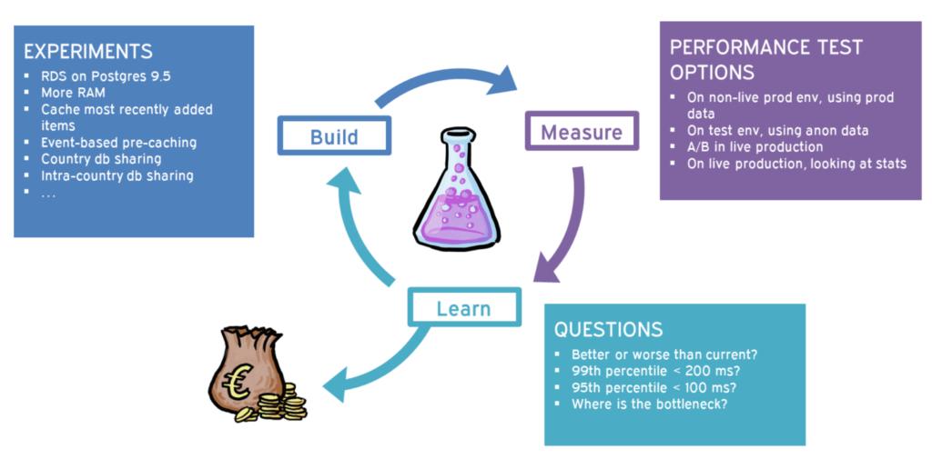 Scientific method applied to performance improvements - Crisp's Blog