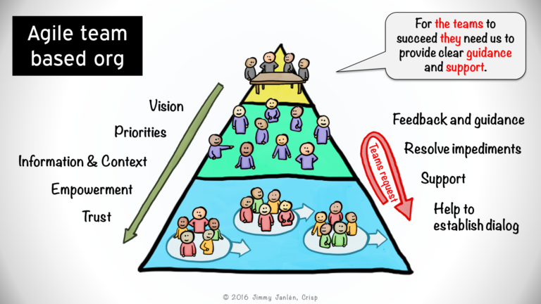 Transforming the pyramid to an agile org - Crisp's Blog