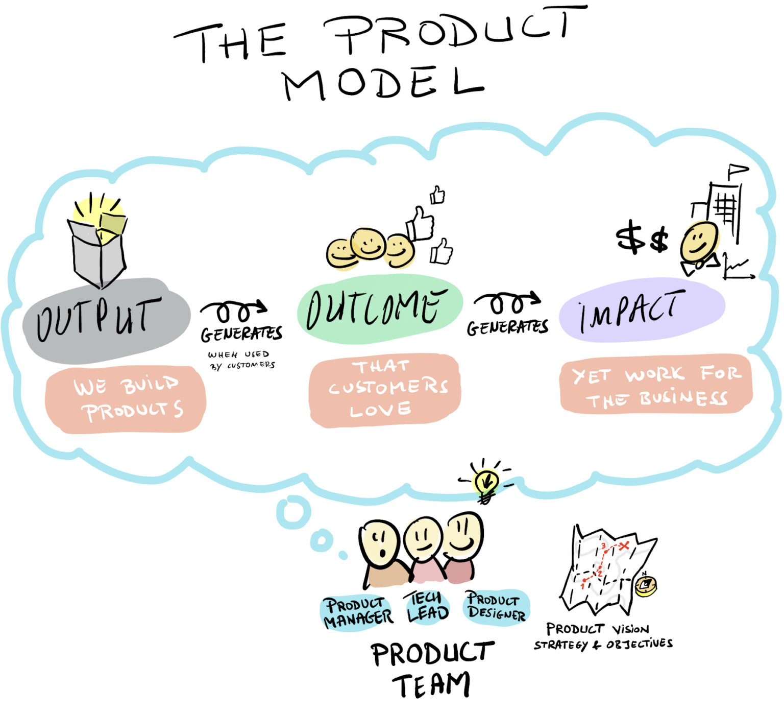The Key Insight and Core Idea Powering the Product Model - Crisp's Blog